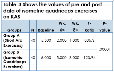 SHORT ARC AND ISOMETRIC QUADRICEPS EXERCISES ON PAIN