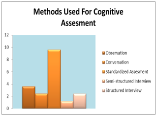 SIGNIFICANCE OF COGNITIVE ASSESSMENT IN RELATION
