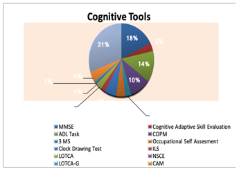 SIGNIFICANCE OF COGNITIVE ASSESSMENT IN RELATION