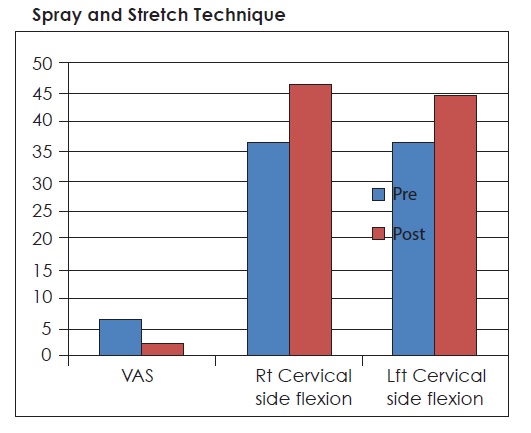 EFFECTS OF MYOFASCIAL RELEASE AND VAPOCOOLANT SPRAY WITH STRETCH ...