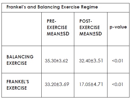 COMPARATIVE STUDY ON THE EFFICACY OF FRENKEL’S AND BALANCING EXERCISES ...